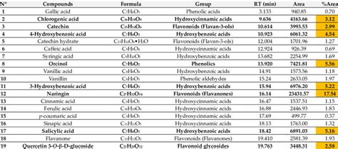 Phenolic Profile Of The Ethanolic Extract Csee Using Hplc Dad