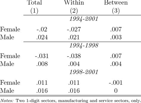Decomposition Across 1 Digit Sectors Download Table