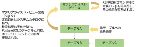 Postgresqlのマテリアライズドビューとインデックスの再生成 Genspark