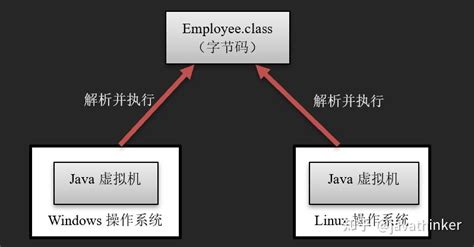 孙卫琴的《漫画java编程》读书笔记 趣味解释java虚拟机是啥玩意 知乎