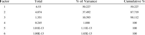 eigenvalues of principal component factor analysis download