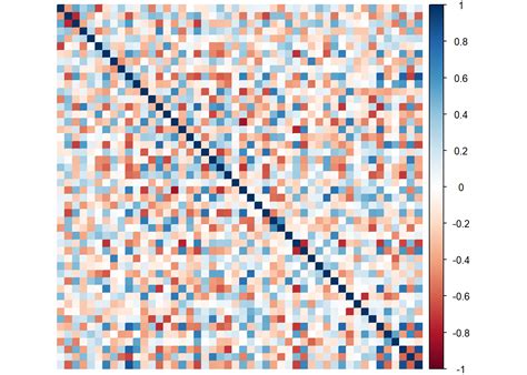 93 Correlation Plots Multivariate Statistical Analysis With R Pca