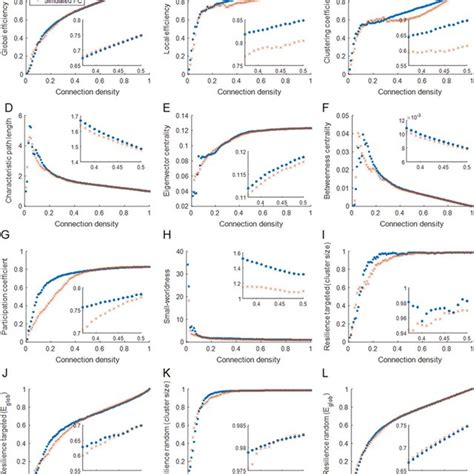 comparison of the graph theoretical measures between the optimally