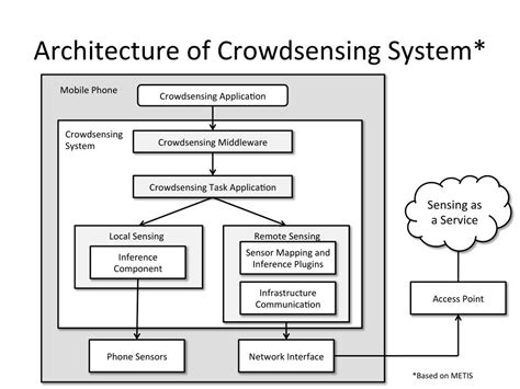 Ppt The Concept Of Sensing As A Service Using Mobile Crowdsensing Powerpoint Presentation Id