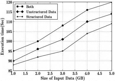 Size Of Input Data Versus Execution Time Download Scientific Diagram