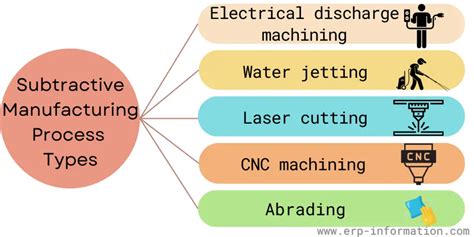 What Is Subtractive Manufacturing Best Machining Method