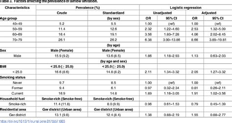 Table 3 From Prevalence And Risk Factors Of Airflow Limitation In A