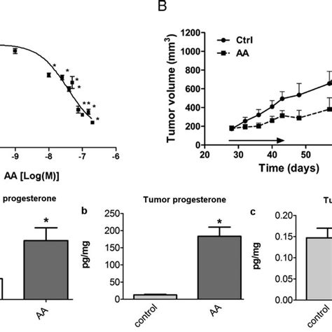 Aa Induced Effects On Nci H295r Cells And Nci H295r Acc Xenograft
