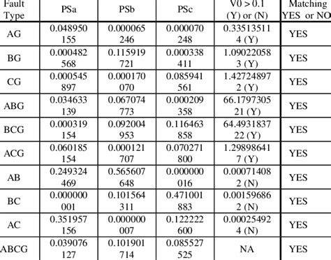 phase shift angle and v0 values for voltage waveforms during faults at