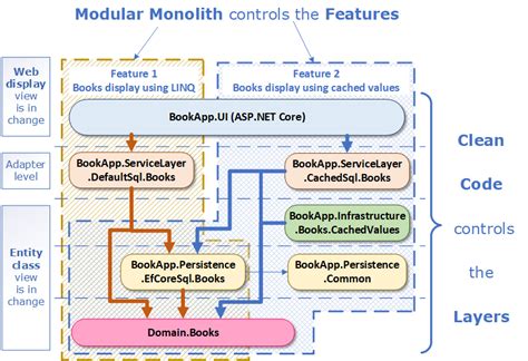 My Experience Of Using The Clean Architecture With A Modular Monolith The Reformed Programmer