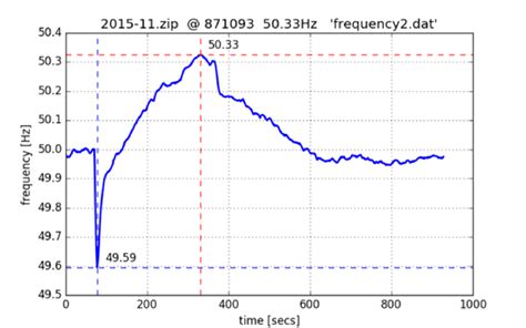 Grid Frequency In GB Record From November Frequency Measurements Download Scientific