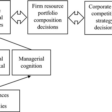 Interactions Of Dynamic Managerial Capabilities Download Scientific