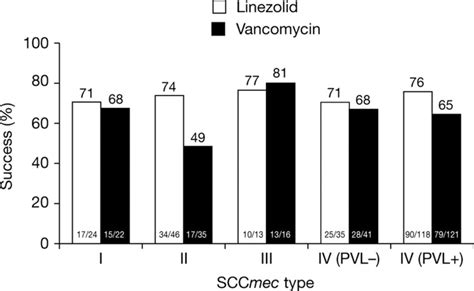 Microbiological Success By Mrsa Sccmec Type The Differences And 95