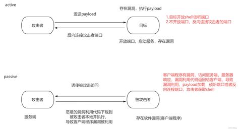 Metasploit使用和反弹shell进入 Metasploit 反弹shell Csdn博客