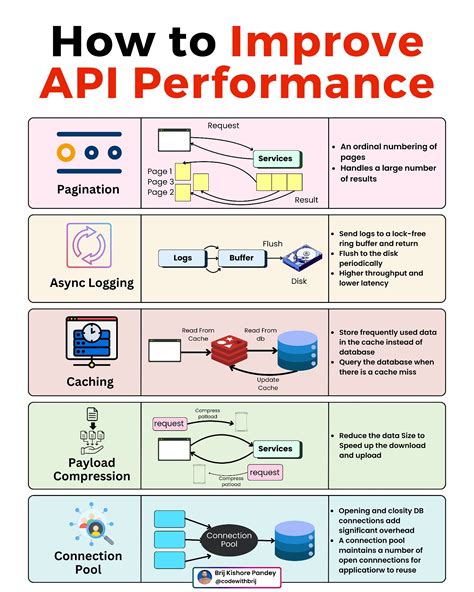 Brij Kishore Pandey 7 Ways To Improve Api Performance Dont Forget To Save This Post For