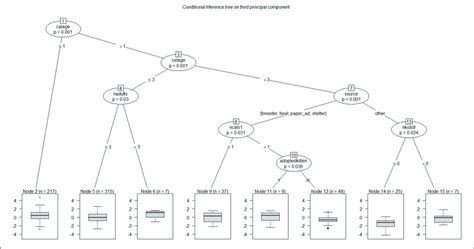 Conditional Inference Tree On Third Principal Component Cats Download Scientific Diagram
