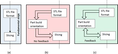 Build Orientation Step And Orientation Selection Strategies In Am Download Scientific Diagram