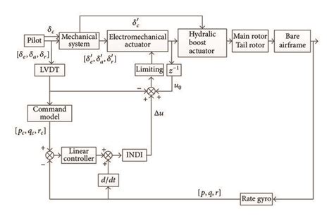 Implementation Of RC Mode Into AH S INDI Control Architecture Download Scientific Diagram