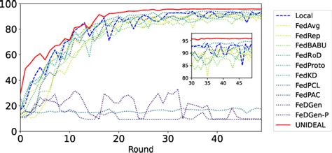 Test Accuracy Varies With Communication Rounds In The Digit Niid