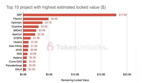 5张图速览2022年主流项目代币解锁状况 Web3世界