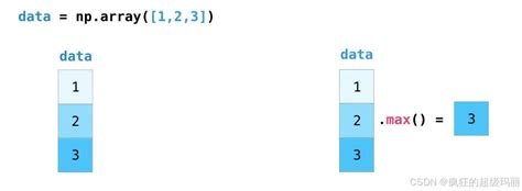 图解numpy,这是理解数组最形象的一份教程了numpy 数组转换的意义 Csdn博客 图解numpy,这是理解数组最形象的一份教程了numpy 数组转换的意义 Csdn博客