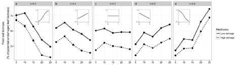 Figure S41 The Final Leaf Biomass As A Percentage Of Potential Download Scientific Diagram