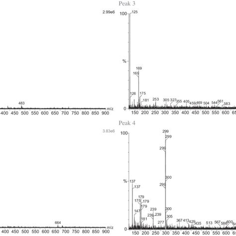 Mass Fragmentation Pattern Of Peaks 1 4 Under Esims In Negative Mode