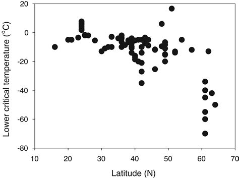 the thermal limits to life on earth international journal of