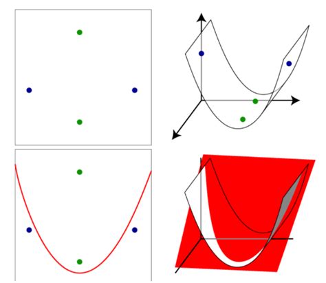 Support Vector Regression Svr Using Linear And Non Linear Kernels