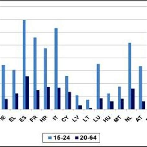 Eu28 2019 Temporary Employment Share By Age Group 15 24 And 20 64 Of