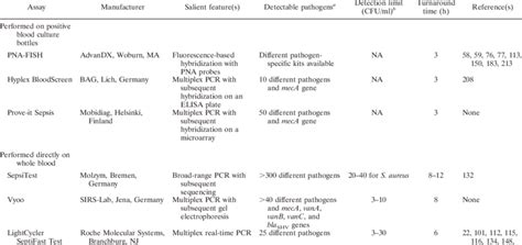 Comparison Of Commercial Molecular Assays For Diagnosis Of Sepsis