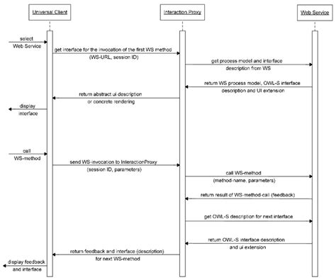 6 generic communication between universal client interaction proxy