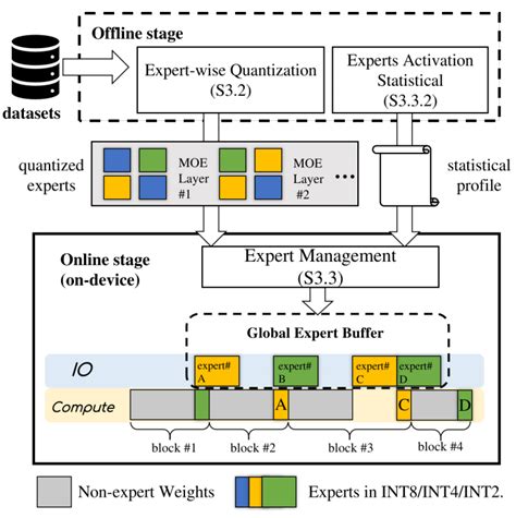 Edgemoe：让llm在边缘设备上推理成为现实 Edgemoe Fast On Device Inference Of Moe Based Lar Csdn博客