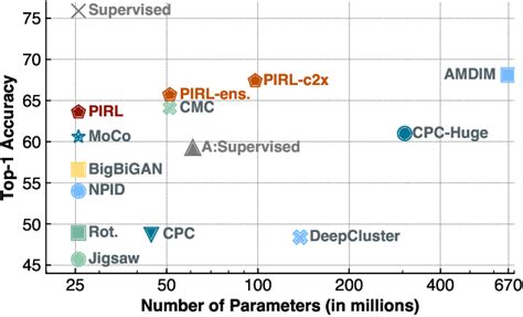 figure 1 from self supervised learning of pretext invariant