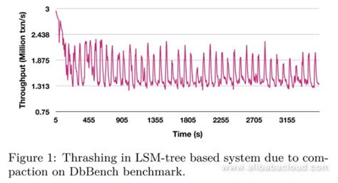 When Databases Meet Fpga Achieving 1 Million Tps With X Db Heterogeneous Computing