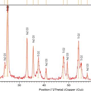 The XRD pattern of the α Fe O TiO SO H Download Scientific Diagram