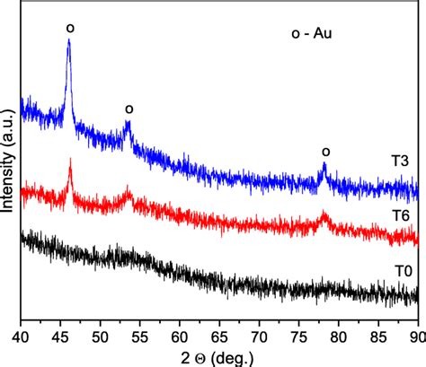 X Ray Diffraction Patterns Of Aunps In Cassava Roots Treated For 6 Days