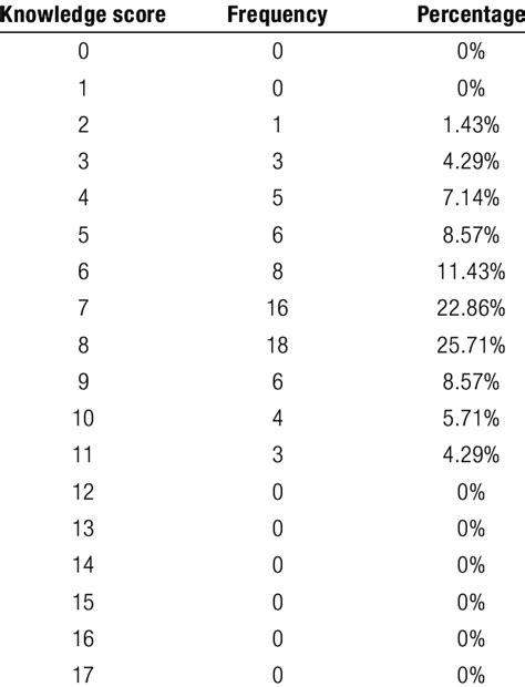 Description Of The Knowledge Score 0 17 Pts Download Scientific