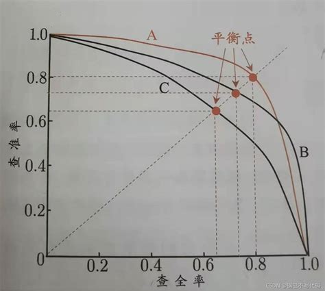 机器学习：pr曲线及f1 Score如何画测试数据的f1score曲线 Csdn博客