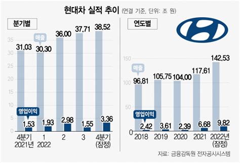 정의선의 제 값 받기 통했다매출영업익美판매 트리플 크라운 서울경제