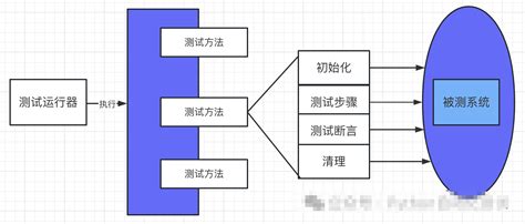 Pytest测试实战编写规范与搜索pytest 编写规范 Csdn博客