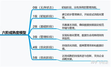 数据生命周期管理怎么做？一文详解企业级落地策略方案！ 知乎
