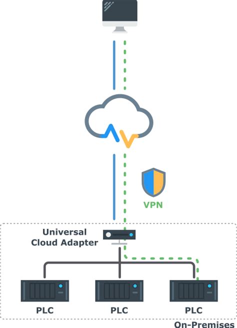 VPN Cloud Access AnyViz