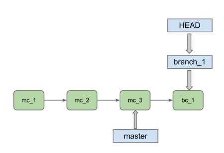 Git 内部实现分支 DevBean Tech World