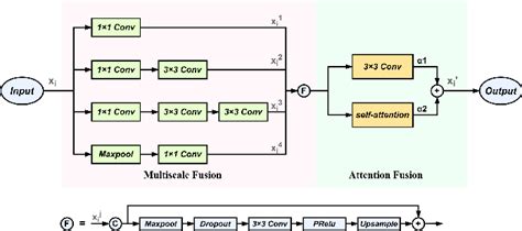 Figure 1 From Hyperspectral And Lidar Data Classification Using Spatial