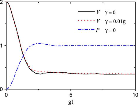 Variance V And The Excitations P Of The Spin Modes Versus The