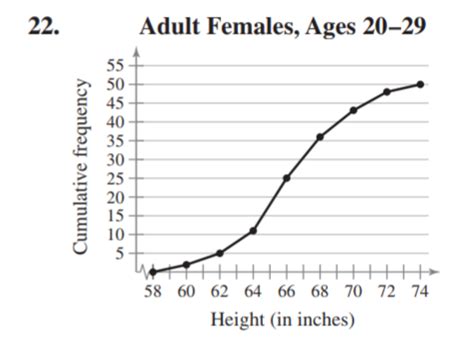 Solved Adult Females Ages 20 29 Use The Ogive To Chegg Com