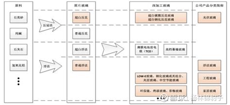 玻璃 光伏玻璃 浮法玻璃功课 最近看到了几个玻璃行业的上市公司业绩大涨，才是后知后觉的去做了玻璃的功课，发现还是有一些行业特点的，行业上上下下