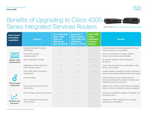Cisco Isr 4000 Series Upgrade Benefits And Features