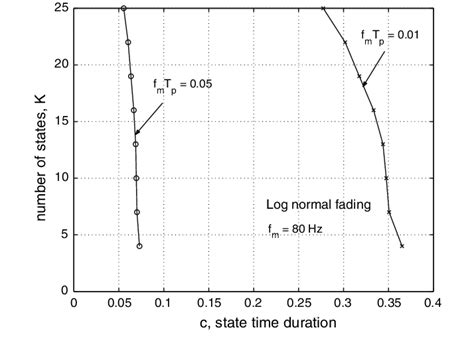 Number Of States K Versus C With F M T P 001 And 005 For The